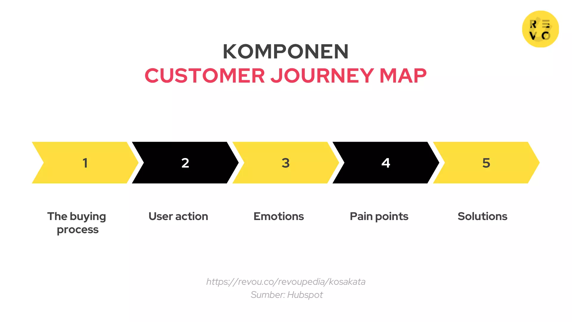 Apa itu Customer Journey? Arti, Fungsi, Contoh, FAQs 2025 | RevoU
